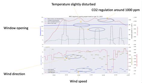 What Is The Impact Of Simulation On Natural Ventilation Design