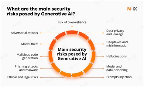 Mitigating Generative Ai Security Risks Top 8 Strategies N Ix