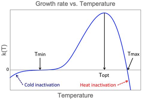 The Typical Shape Of Microbial Growth Curves In A Closed Habitat Download Scientific Diagram