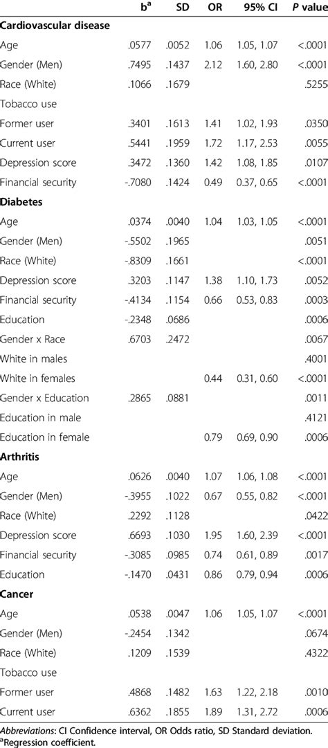 Parameter Estimates For Regression Models Download Table