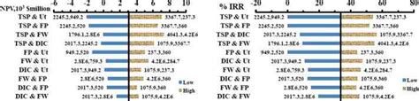 NPV Two Factor Tornado Chart For Option 7 IRR Two Factor Tornado
