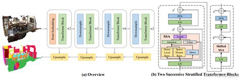 CVPR2022点云语义分割：Stratified Transformer for 3D Point Cloud Segmentation ...