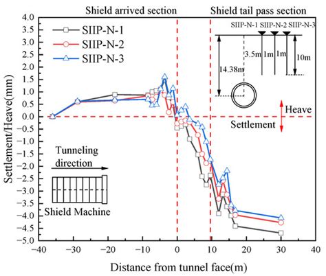 Applied Sciences Free Full Text Research On Strata Deformation Induced By Epb Tunneling In