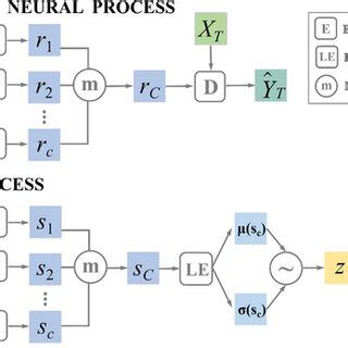 Conditional Neural Process Model Above And Neural Process Model