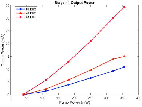 Stage 1 Input Output Powers At Different Repetition Rates Download