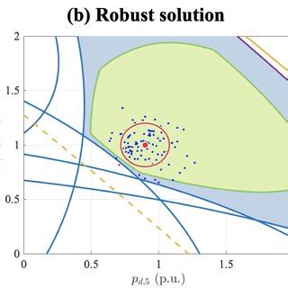 A Shows The Nominal Non Robust AC OPF Solution For The 9 Bus System