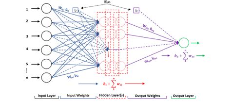 A Typical Architecture Of An Ann Download Scientific Diagram
