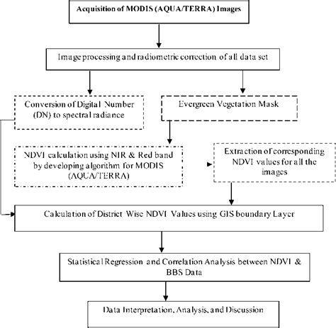 Schematic Showing Remote Sensing Based Crop Information Extraction