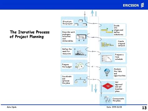 Structure The Project The Iterative Process Of Project