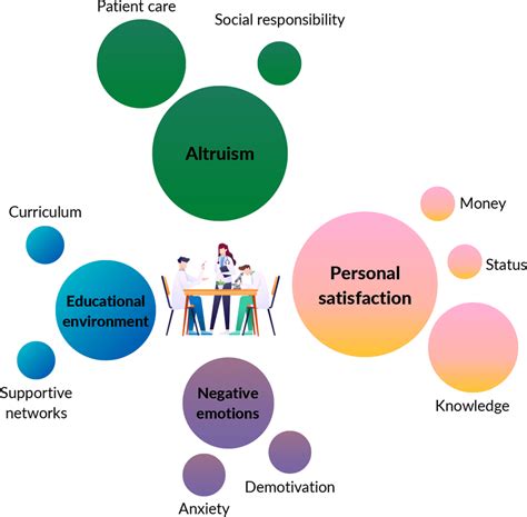 Graphic Representation Of Qualitative Data Obtained By The Open Ended
