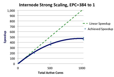 With Fixed Problem Size Hommes Node Count Can Be Increased 900 Fold