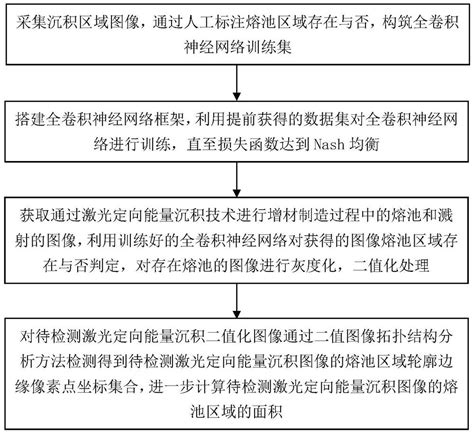 Laser Directional Energy Deposition Area Calculation Method Of Full Convolutional Neural Network