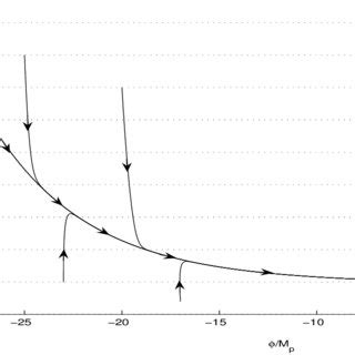 Phase portrait plot of dφ dt versus φ for the model with V1