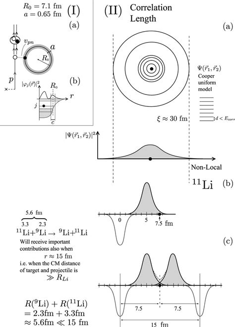Schematic Representation Of The Modulus Square Of The Form Factors