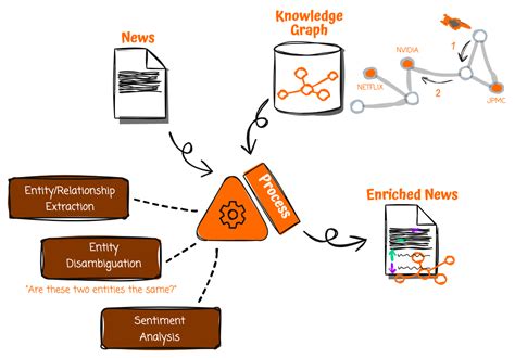 Uncover Hidden Connections In Unstructured Financial Data With Amazon