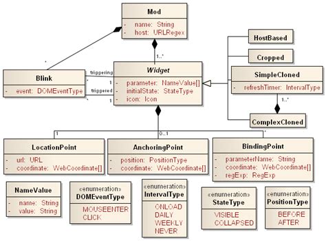 A DSL For Web Modding Abstract Syntax Download Scientific Diagram