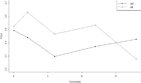 Figure 1 From Standard Error Estimation In The Em Algorithm When Joint Modeling Of Survival And