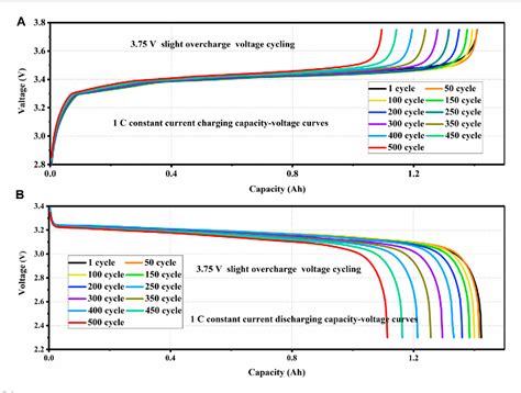 Figure 2 From State Of Health Estimation For Lithium Ion Batteries