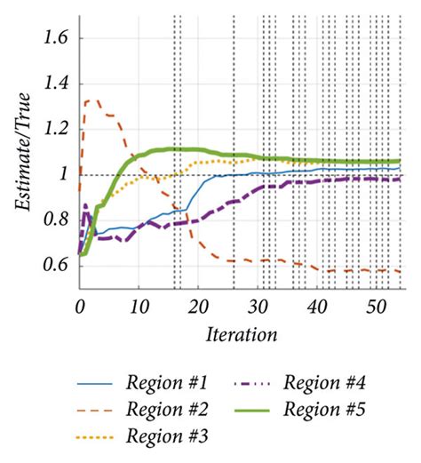 Updating Process Of The Posterior Estimate Of Model Parameters Using