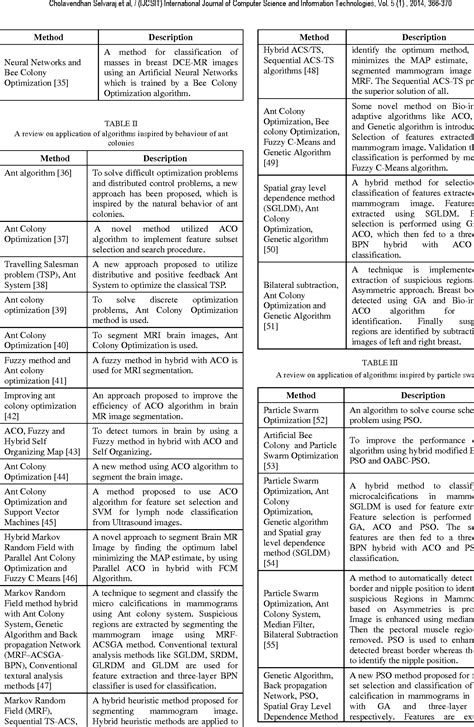 Table Ii From A Survey On Application Of Bio Inspired Algorithms