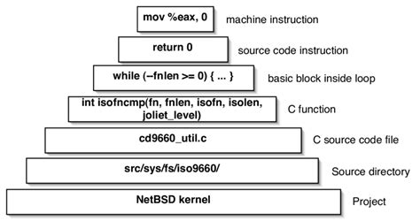 2 modularization hierarchy of a machine instruction download