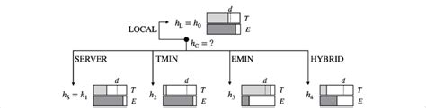 Illustration Of Offloading Strategies Download Scientific Diagram