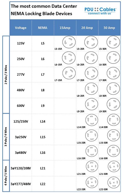 Nema Twist Lock Plug Configuration Chart At Arthur Ritchie Blog