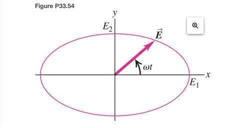Solved A Circularly Polarized Electromagnetic Wave