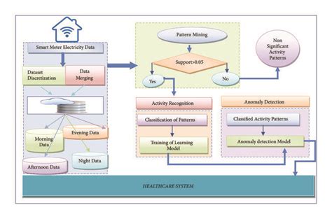 Conceptual Diagram Of Anomaly Detection For Smart Home Inhabitants
