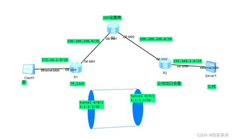 Gre 基本配置（通用路由封装协议）gre路由转发 Csdn博客