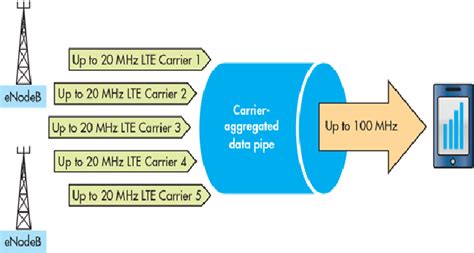 Figure 2 From Optimization A Scheduling Algorithm Of Ca In Lte Adv Semantic Scholar