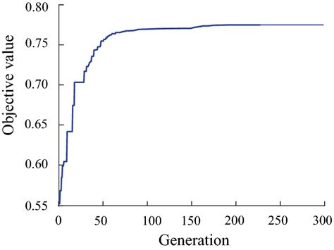 The Iterative Process Of The Genetic Algorithm Download Scientific