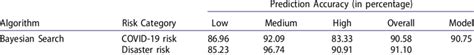 Prediction Accuracy Of Models Developed Using Three Different