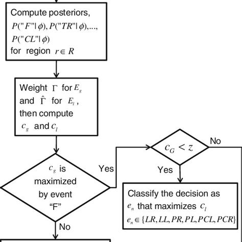 Overview Of The Decision Process In The Region Based Event Classification Download Scientific