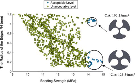 The Radius R4 Against The Bonding Strength C A Means The Download Scientific Diagram