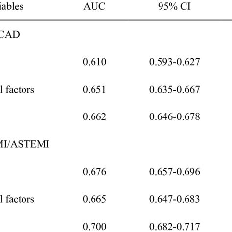 Roc Curve Analyses Of Different Predictive Models Download