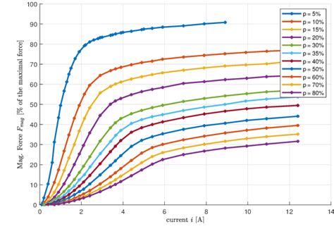 Figure 2 From A Singular Perturbation Approach For The Control Of