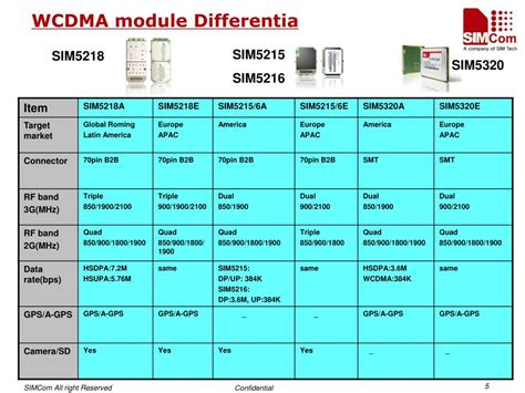 ppt simcom wcdma module introduction powerpoint presentation free