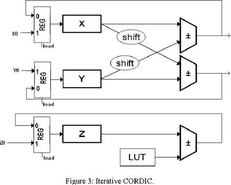 Figure 1 From A Comparison Of Pipelined Parallel And Iterative Cordic