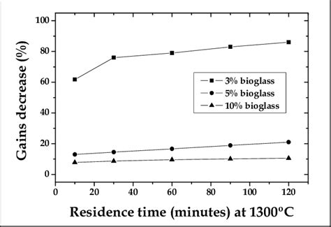 Gains Decrease As A Function Of Residence Time For Each Composition Of
