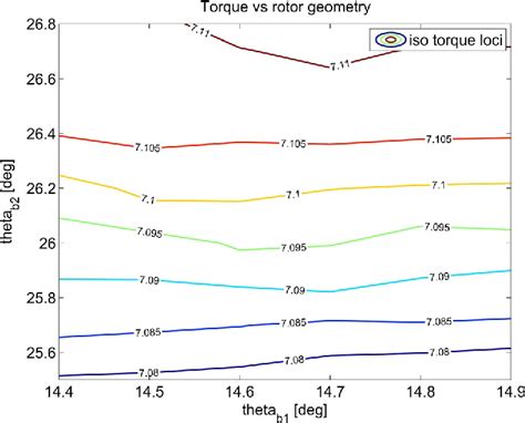 Figure 10 From Sensitivity Analysis Of Torque Ripple Reduction Of Synchronous Reluctance And