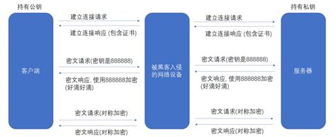 协议解析：session cookie机制与加密体系的技术演进 二 cookie加密 csdn博客