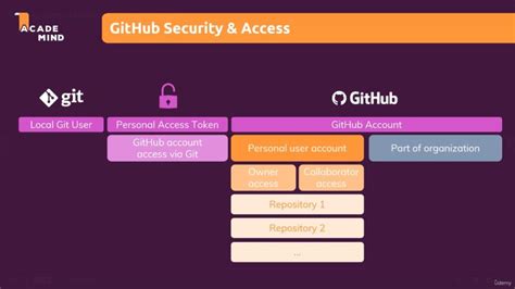 Abdul Malik On Linkedin Learning Git And Github Is Very Interesting Mohd Ali Faiz Ansari Agaaz