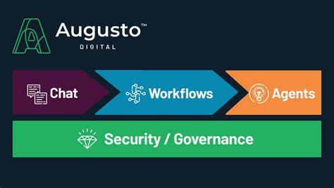 Mapping The Ai Maturity Curve From First Prompt To Real Productivity … Augusto Digital