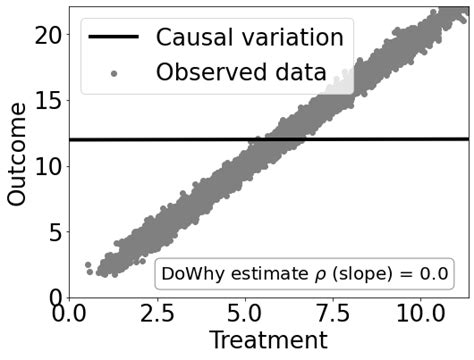 Confounding Example Finding Causal Effects From Observed Data — Dowhy Documentation