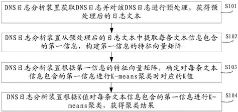 dns log analysis method and apparatus eureka patsnap