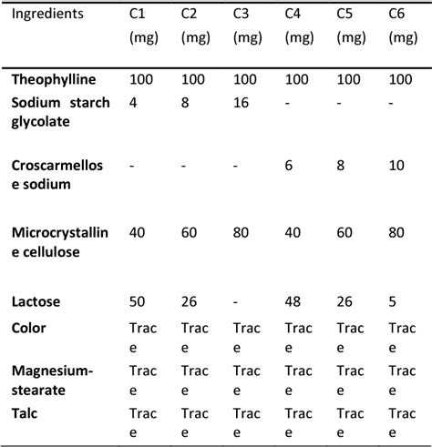 Table 1 From Pulsatile Drug Delivery System Of Theophylline For The Treatment Of Nocturnal