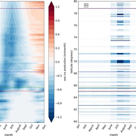 A Hovmoller Plot Showing The Climatology Of Sea Ice Production