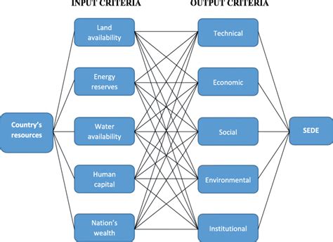 Hierarchical Structure Of Input And Output Criteria Used In Dea