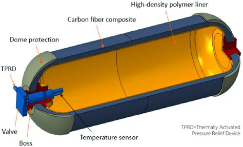 Type Iv Composite Overwrapped Hydrogen Pressure Vessel Source Process